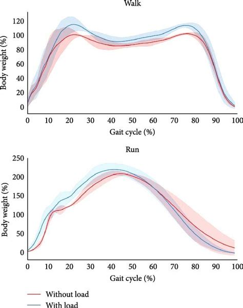 Gait Raw Data Obtained From The Force Plate For With Load Carriage And Download Scientific