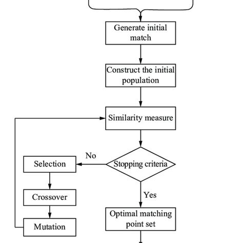Remote Sensing Image Registration Differential Evolution Algorithm Flow
