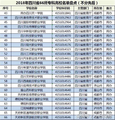 高考志願：考生數量排第三的四川專科院校盤點，公辦42所民辦24所 每日頭條