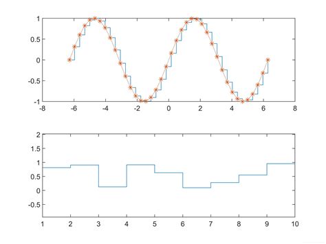Matlab 二维绘图matlab绘图y轴显示 从下到上数值递增 Csdn博客