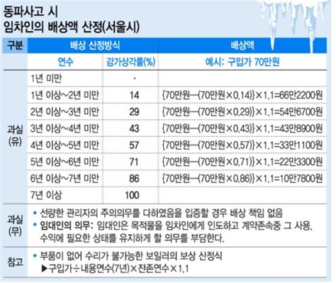 겨울철 혹한시 보일러 파손 경우 동파 분쟁 합의 기준 서울시 2010년 12월 보일러 수명 7년이 기준 네이버 블로그