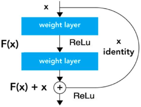 Residual Neural Network A Building Block 24 Download Scientific Diagram