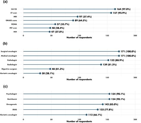 Responses About The Initial Diagnostic Workup And Staging A Download Scientific Diagram
