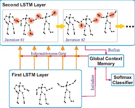 Figure 1 From Global Context Aware Attention Lstm Networks For 3d Action Recognition Semantic