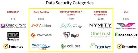 Introducing Redpoints Data Security Landscapes By Astasia Myers