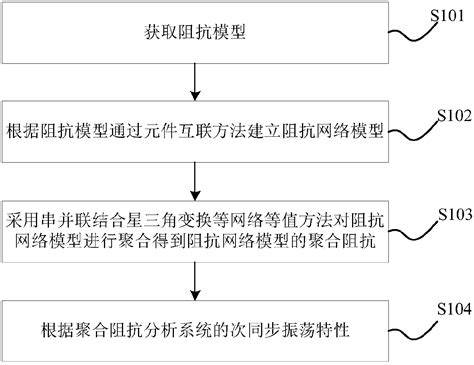 Subsynchronous Oscillation Analysis Method And Device Based On Impedance Network Model Eureka