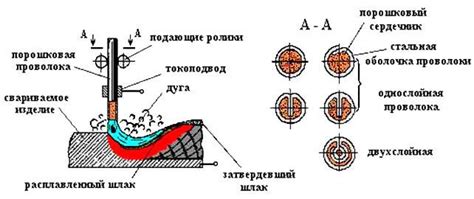 Сварочный полуавтомат без газа с порошковой проволокой: как выбрать?