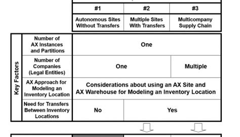 Article Fundamentals Of Modeling Inventory Locations Using Microsoft Dynamics AX