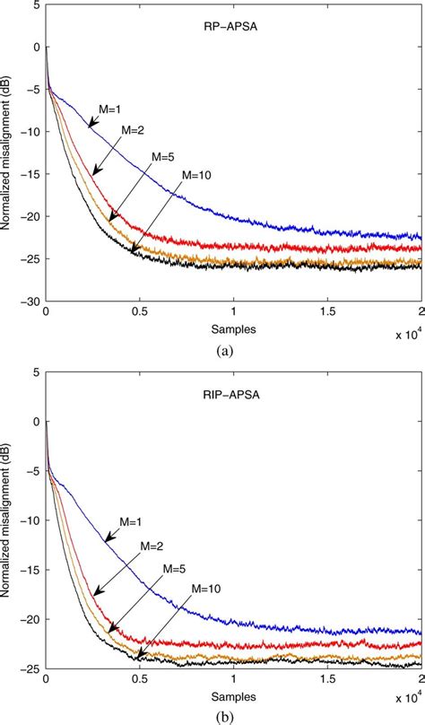 Normalized Misalignment Of The Proportionate Apsa With Varying