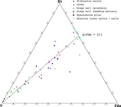 Aggregate Compositional Distribution Of Quartz Qz Feldspar Fds And Download Scientific