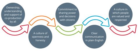 Nhs England Co Production