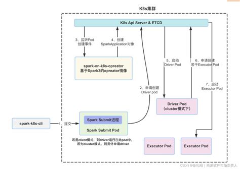 云原生架构设计与实现：spark 在 K8s 上运行的基本原理 Spark On K Csdn博客
