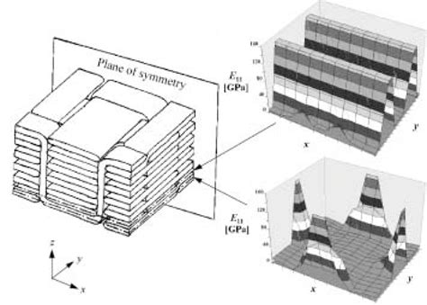 Stiffness Variations Of A Typical 3d Woven Textile Composite Download Scientific Diagram