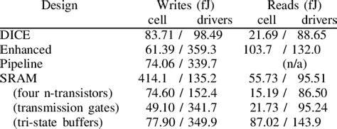 Energy Consumption Of Fault Tolerant Data Latches Download Table