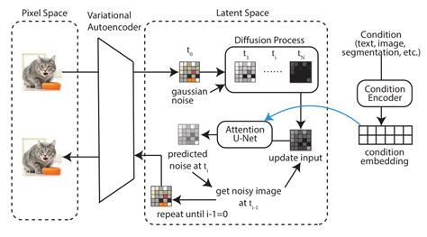 【ai绘图学习笔记】latent diffusion model（上）——论文解读 latent diffusion models csdn博客