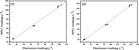 Liner Regression Between The Results Obtained By The Developed
