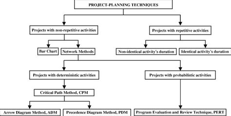 Taxonomy Of The Existing Planning Techniques For Construction Projects