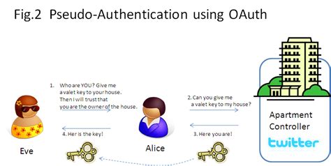 Dummys Guide For The Difference Between Oauth Authentication And Openid Nat Zone