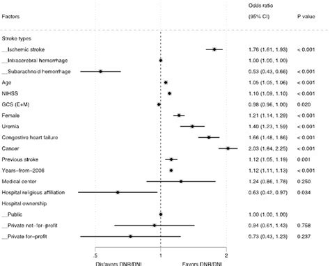 Two Level Random Effects Model For Characteristics Associated With