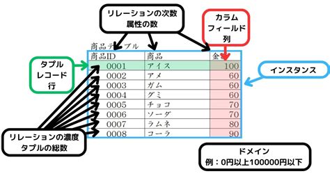 データベース（part6）｜ リレーションと整合性制約｜プログラミング学習 おすすめ書籍情報発信 パソコン初心者 エンジニア希望者 新人