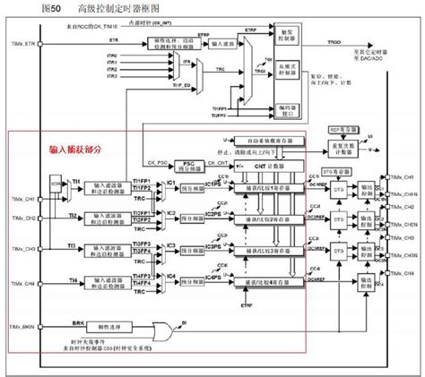 Stm32单片机 输入捕获、fft测频 腾讯云开发者社区 腾讯云