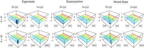 Examples Of The Reconstructed Density Matrices Of Pure And Mixed Download Scientific Diagram