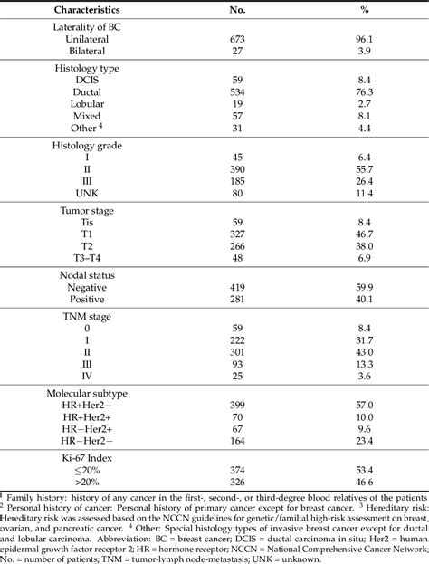 Table 1 From Germline Variants In 32 Cancer Related Genes Among 700 Chinese Breast Cancer