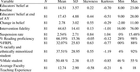 Descriptive Statistics Of Key Variables In The Models Download