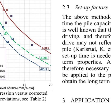 Pdf Application Of Adjusted Wave Equation Analysis For Optimized Pile Acceptance Criteria