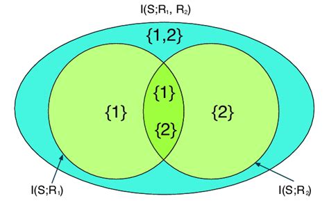 Partial Information Decomposition For 3 Variables Download