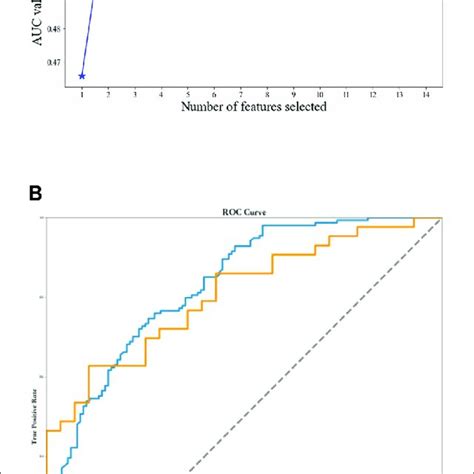 Using Recursive Feature Elimination Method To Screen The Optimal