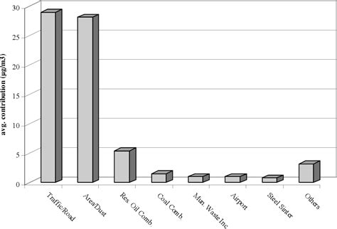 Figure 1 From Implementation Of Source Apportionment Using Positive Matrix Factorization