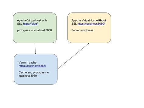Wordpress Xxe Vulnerability Cve 2021 29447 Tryhackme Rcybersecurity