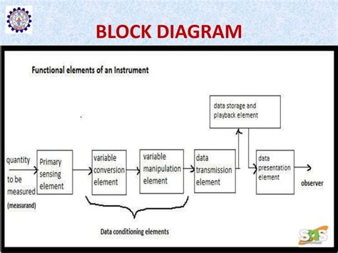 Functional Elements Of An Instrument Pptx