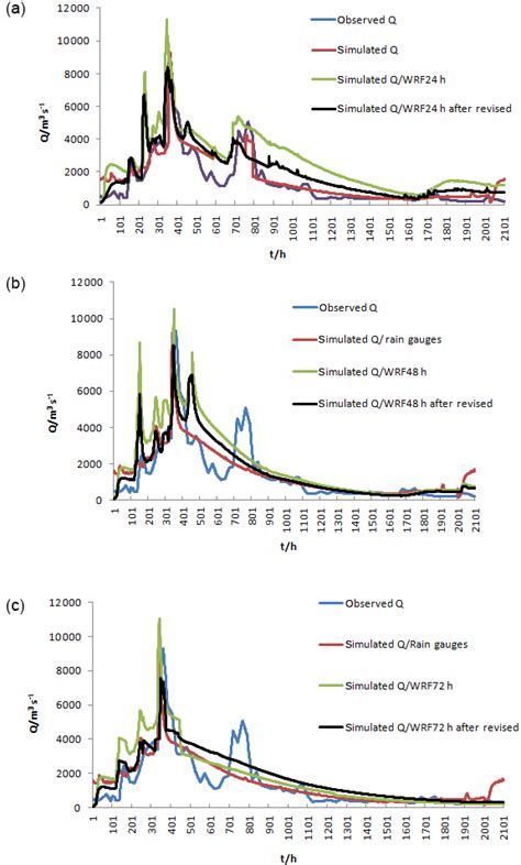 Coupled Flood Simulation Results With The Original Model Parameters Download Scientific Diagram