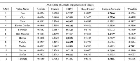 table 1 from a benchmark of computational models of saliency to predict