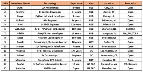ravali s on linkedin updatedhotlist qaautomation bideveloper