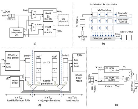 A Hardware Architecture For Image Profile Computation B Hardware Download Scientific