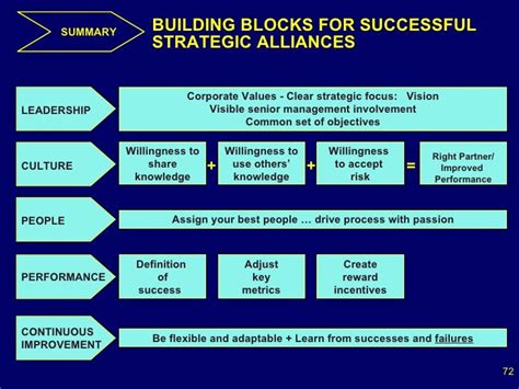 Strategic Alliances A Practitioners Approach