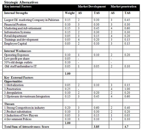 Quantitative Strategic Planning Matrix Qspm Mba Tutorials