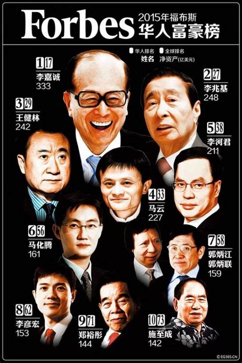 福布斯富豪榜的2015年排行榜