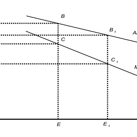 Average Apl And Marginal Labour Productivity Mpl As Function Of