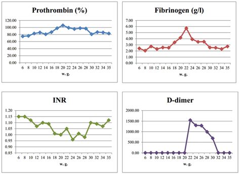 Levels Of Prothrombin Fibrinogen Inr D Dimer During Pregnancy
