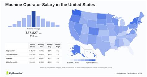 Machine Operator Salary Hourly Rate September 2025 Usa