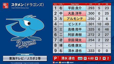 今日のカープ戦中継情報・スタメン・スコア速報／ 18時開始予定 中日－広島（9日・ナゴヤd） 安芸の者がゆく＠カープ情報ブログ
