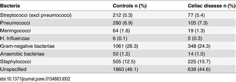 Distribution Of Sepsis According To Bacterial Origin Download Table