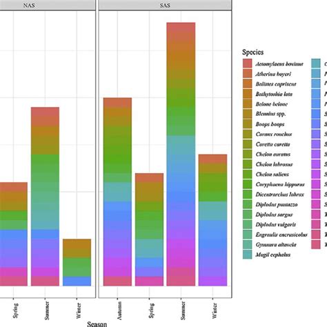 Total Number Of Taxa Observed At Two Main Areas And Seasons In The