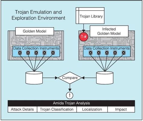 Role Of Embedded Instrumentation In Cybersecurity