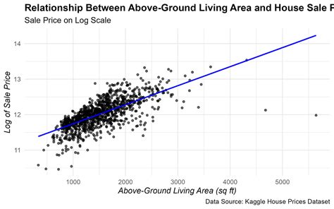 building practical regression models for house price analysis using r