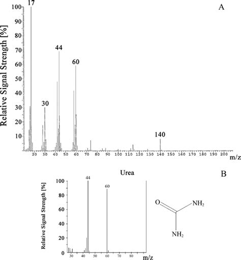 Electron Impact Mass Spectrometry Spectra Showed The Evolution Of Urea